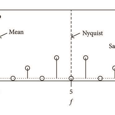 Natural Spectrum Arrows And DFT Spectrum Circles Download Scientific Diagram