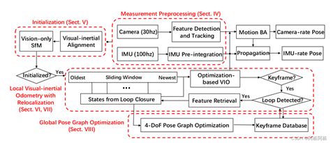 【vslam】vins Fusion原理及源码解析（一）——初识vins Fusion Csdn博客