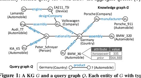 Figure 1 From Approximate And Interactive Processing Of Aggregate Queries On Knowledge Graphs A