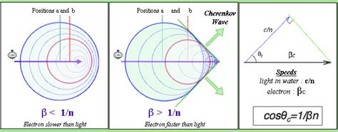 Cherenkov Radiation Diagram Detector Development Research Groups