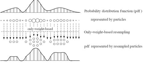 Figure 3 From Deterministic Resampling Unbiased Sampling To Avoid Sample Impoverishment In