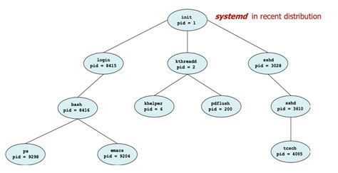 OS Context Switch Process Creation Process Termination