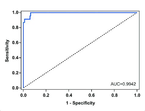 Receiving Operating Characteristics Curve Roc For Antiscedosporium