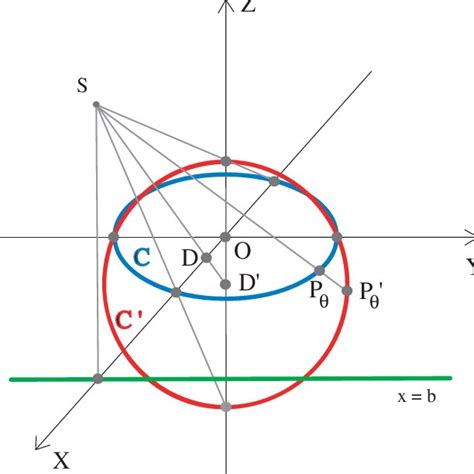 Central Projection For Theorem B Download Scientific Diagram