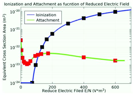 Collision Cross Section Reduce Electric Field Function Of Ionization