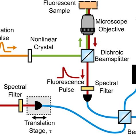 Schematic Layout Of The Experimental Setup Consisting Of A Mach Zehnder Download Scientific