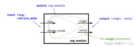 【hdlbits刷题】ringer suppose you are designing a circuit to control a c csdn博客