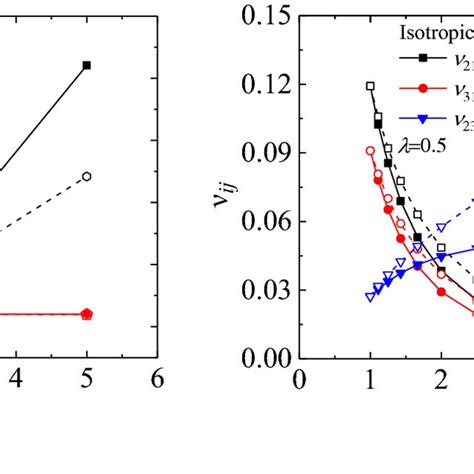 A Elastic Modulus Ratios RE E E And RE E E And B Download Scientific Diagram