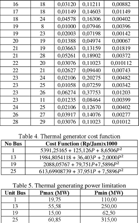 table 4 from optimal power flow using particle swarm optimization