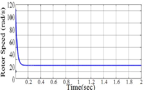 Behaviour Of Speed For DTC Download Scientific Diagram