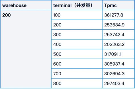 性能接近翻倍！利用 Boost 技术优化 Smartx 超融合信创平台承载达梦数据库性能详解 Smartx