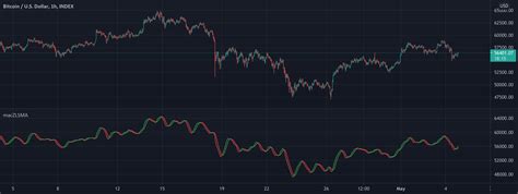 Maczlsma Overlay — Indicator By Veryfid — Tradingview