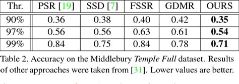 Scalable Surface Reconstruction From Point Clouds With Extreme Scale