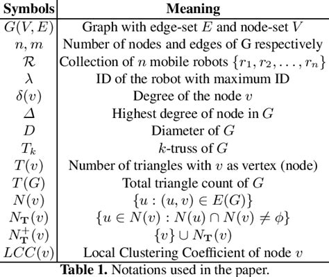 Table 1 From Agent Based Triangle Counting And Its Applications In Anonymous Graphs Semantic