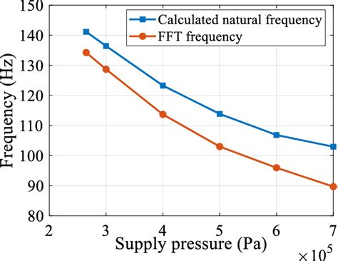 Comparison Of Calculated Natural Frequency And Fft Result Download Scientific Diagram