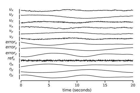 Trend Of Time Series On Decision Physical And Objective Variables