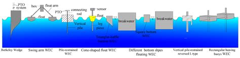 Energies Free Full Text Research On Wave Energy Converters