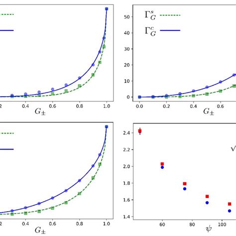 The gravitational radiation emission efficiency Γ for different values Download Scientific