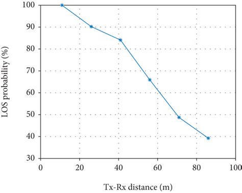 LOS Probability At A Straight Road And B Intersection Download Scientific Diagram