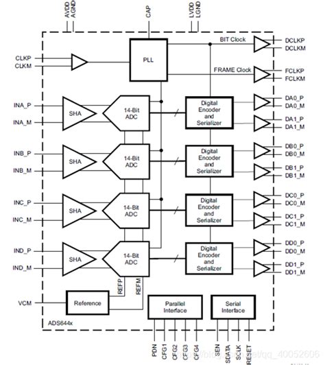 高速fpga串并收发器serdes实现ads6445的ad转换ads6445开发笔记 Csdn博客
