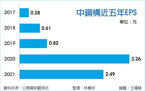 中鋼構滿單 營運前景看俏 證券．權證 工商時報