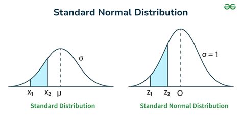 Standard Normal Distribution Geeksforgeeks