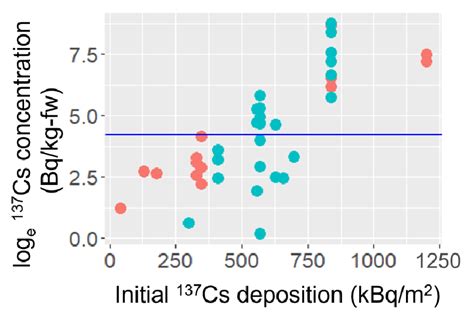 Relationship Between 137 Cs Activity Concentrations In A Elata Buds