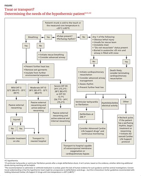 Hypothermia In Adults A Strategy For Detection And Tx MDedge