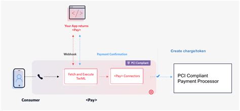 Enhance Your Existing IVR System With Twilio Twilio