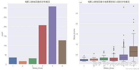 基于机器学习的电影票房分析与预测 知乎