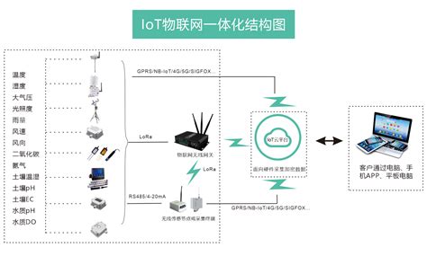 Iot物联网云平台系统 米恩基 浙江 传感科技有限公司