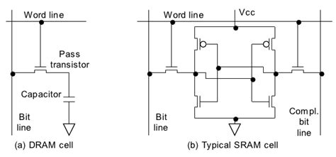 sram and dram sdram arunkumar krishnan medium
