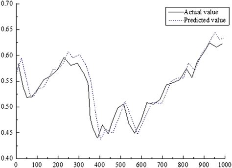 Prediction Results For Convolution Kernel Size Of 19 Download