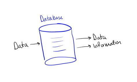 Intro To Databases Launch Curriculum Turing School Of Software And Design