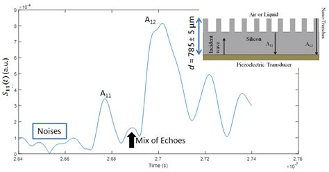 14 Echoes Diagram Of A Dti 4 μm Silicon Wafer With Air As The Medium