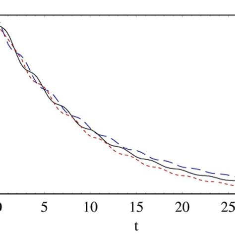 Expectation Value Of The Energy Operator With Several Values Of Download Scientific Diagram