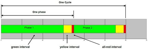 Traffic Signal Phase Diagram