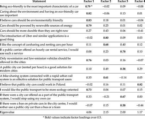 Factor Analysis Varimax Rotation Download Scientific Diagram