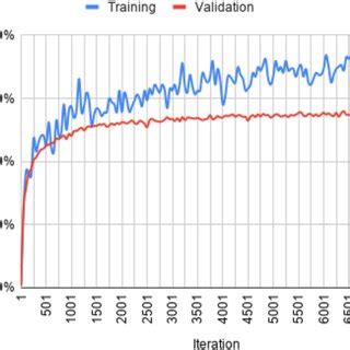 Loss Of ResNet 101 Model Plotting The Training And Validation Curves