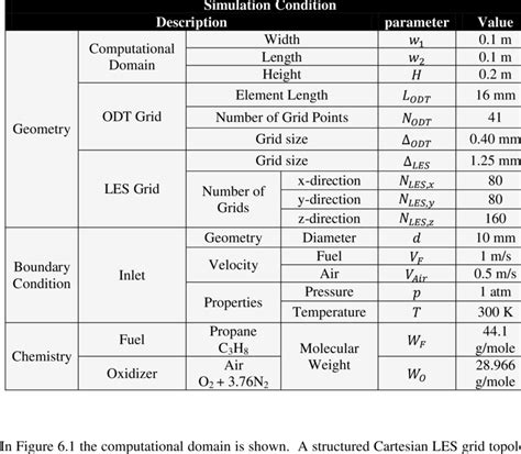 1 Simulation Conditions For Non Premixed Turbulent Flame Download Table