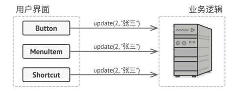 命令模式(command)command命令是干什么的 Csdn博客 命令模式(command)command命令是干什么的 Csdn博客