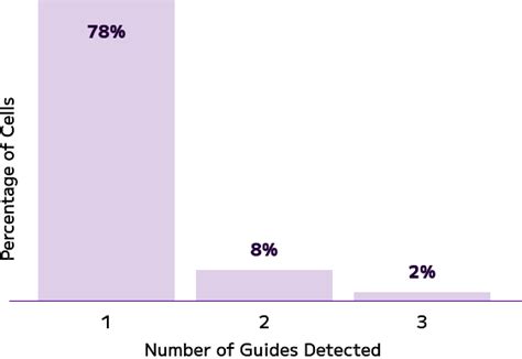 Single Cell Pooled Crispr Screens Parse Biosciences