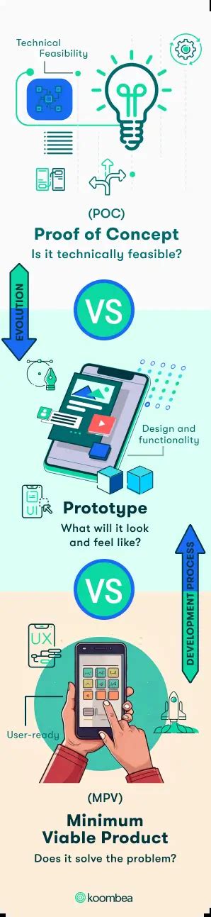 Proof Of Concept Vs Prototype What Is The Difference