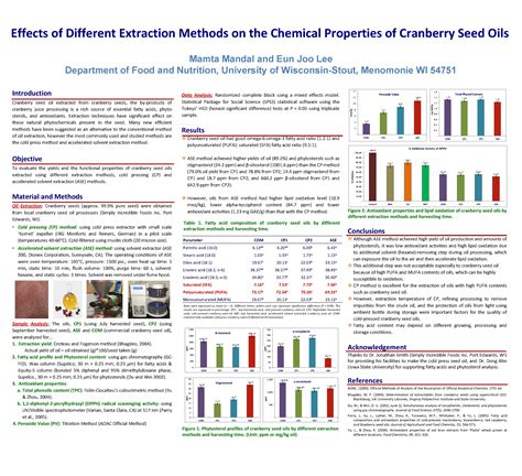 Effects Of Different Extraction Methods On The Chemical