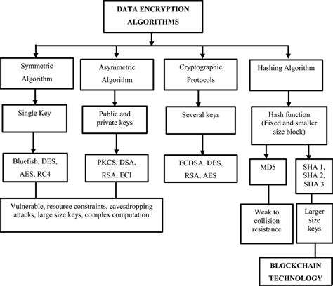 The Taxonomy Of Data Encryption Algorithms Download Scientific Diagram