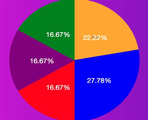 Gesztus Nagyobbítás Evez Example Pie Chart View React Native Kétrétegű Személyiség Űrhajó