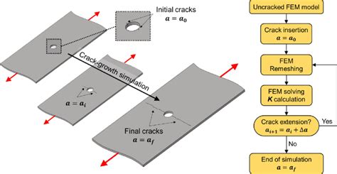 Description Of The Incremental Fem Simulation Of A Crack Propagation Download Scientific