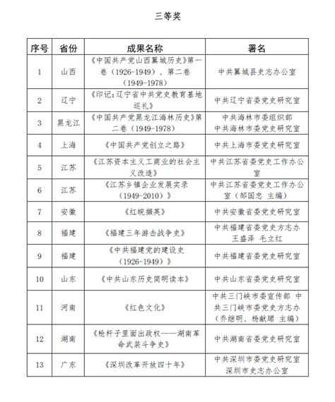 关于2016 2020年全国党史和文献部门优秀科研成果拟获奖名单的公示
