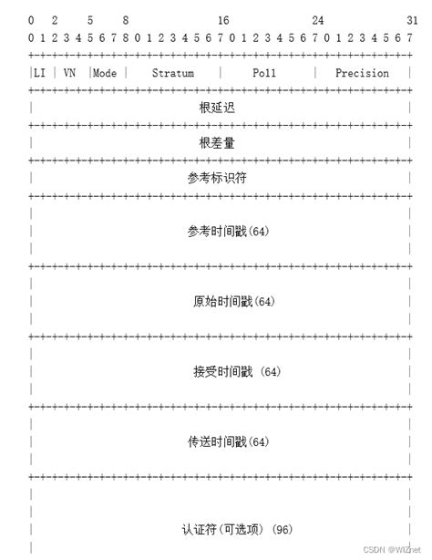 W5100s树莓派rp2040快速入门之sntp篇（十一）w5100s获取网络时间 Csdn博客