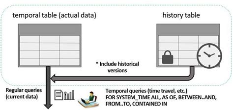 Getting Started With Temporal Table In Sql Server 2016 Part 1 Database Journal